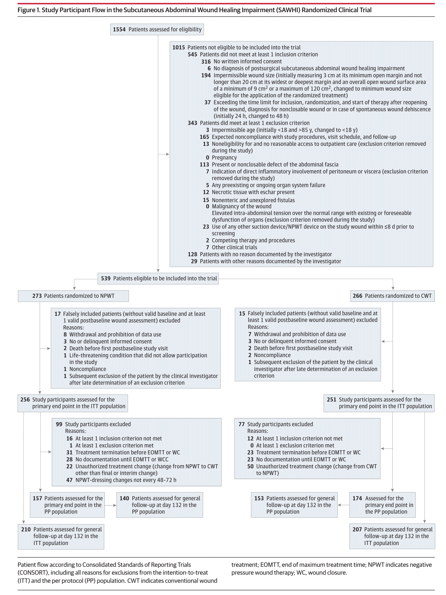 Negative Pressure Wound Therapy vs Conventional Wound Treatment in ...