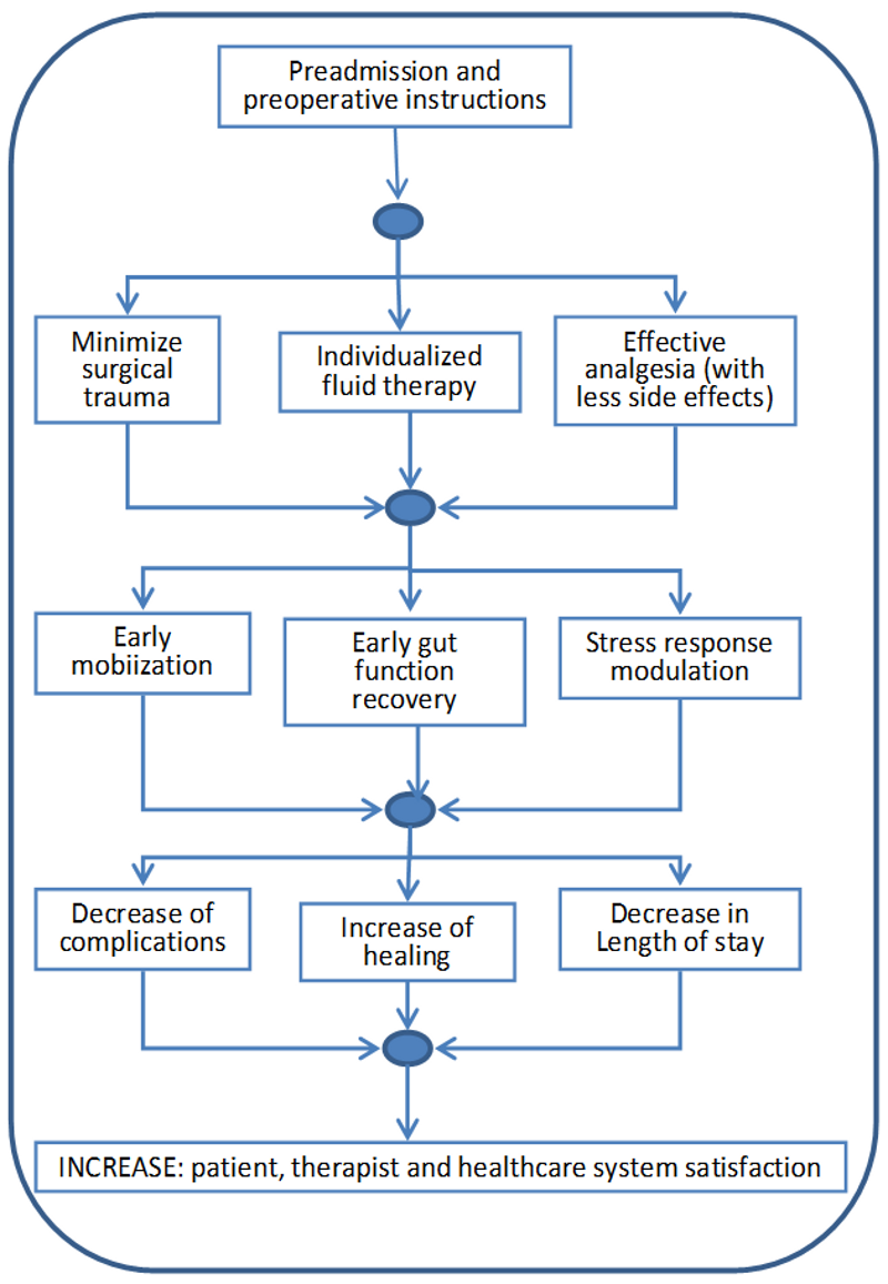 Managing Pain Expectations is The Key to Enhanced Recovery – Dr.S ...